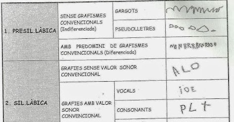 ETAPES EN L'ADQUISICIÓ DE LA LECTURA I L'ESCRIPTURA | CLASSE DE 4 ANYS