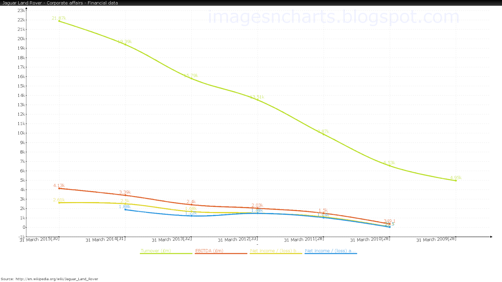 Chart of Jaguar Land Rover financial data (2015-2009) | Images 'n' Charts