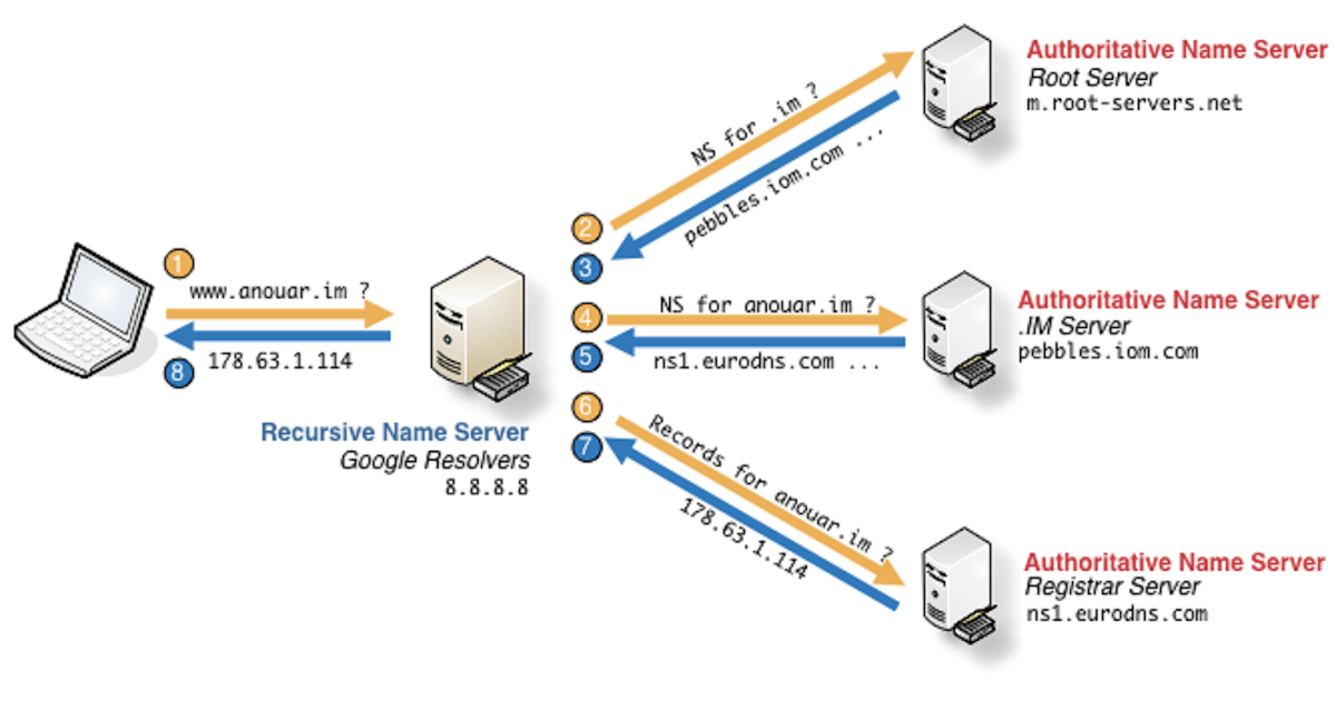 How Hostname To IP Address Conversion Or Name Resolution Works In Linux 