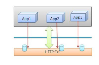 asp.net basic: ASP.NET IIS Process :Beginner’s Guide,IIS Process ...