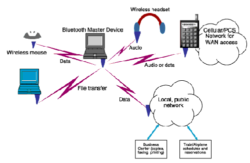 Topologi: Jaringan komputer PAN,LAN,MAN,WAN