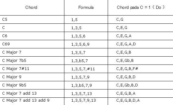 Step By Step Guitar: Formula Chord