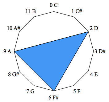 Integer music: Chords
