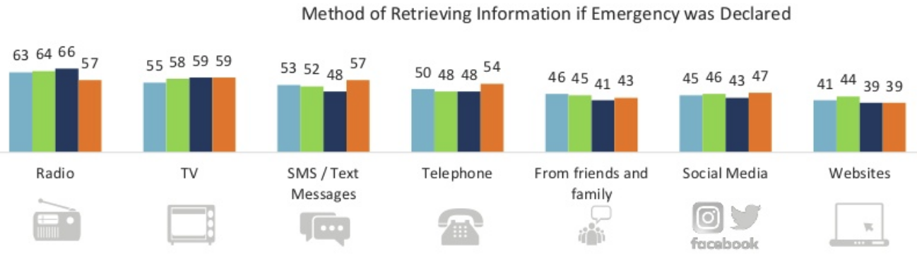 Media Confidential: Survey: Radio First Choice For Disaster Info