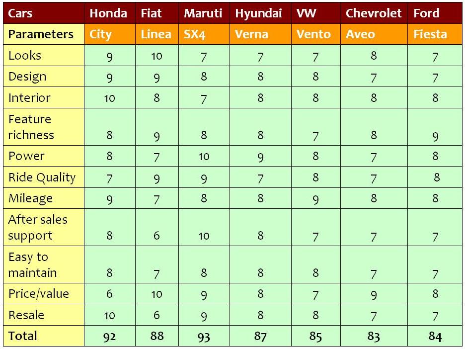 MegaPower -Bosch Car Service, Jammu: CAR COMPARISONS by CARzy.co.in Experts