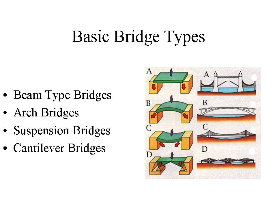 Bridge Workout Pics: Bridge Types