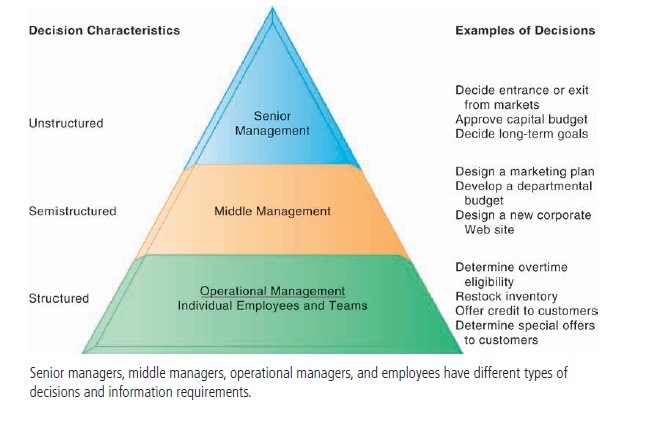 Learning Management: Decision Making Process