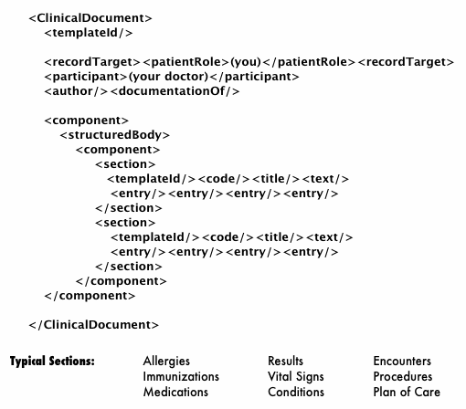 RESTful Health: What is a C32/CCD?