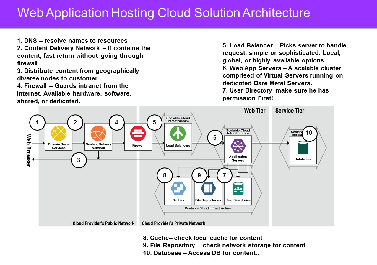 Integration Solutions Ibm Bluemix Application Architectures