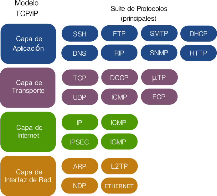 Historia del Internet: Protocolo TCP/IP