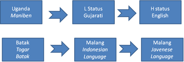 didit linguist : LANGUAGE SHIFT, LANGUAGE DEATH/LOSS, and LANGUAGE ...