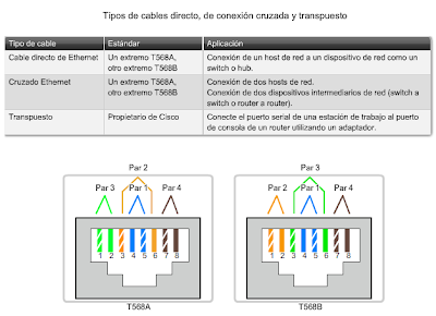 Redes Datos: Estándares del Cable UTP y Realización de Conexiones LAN