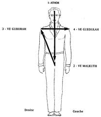 Sanctuarygd: Rituel de la Croix Kabbalistique
