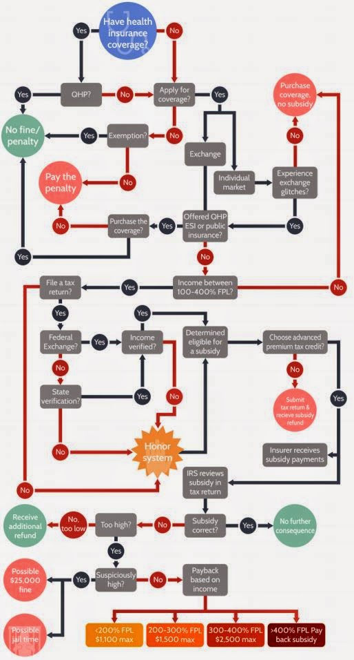 Benefit Revolution: PPACA Income Verification Nightmare, Flowchart Fun