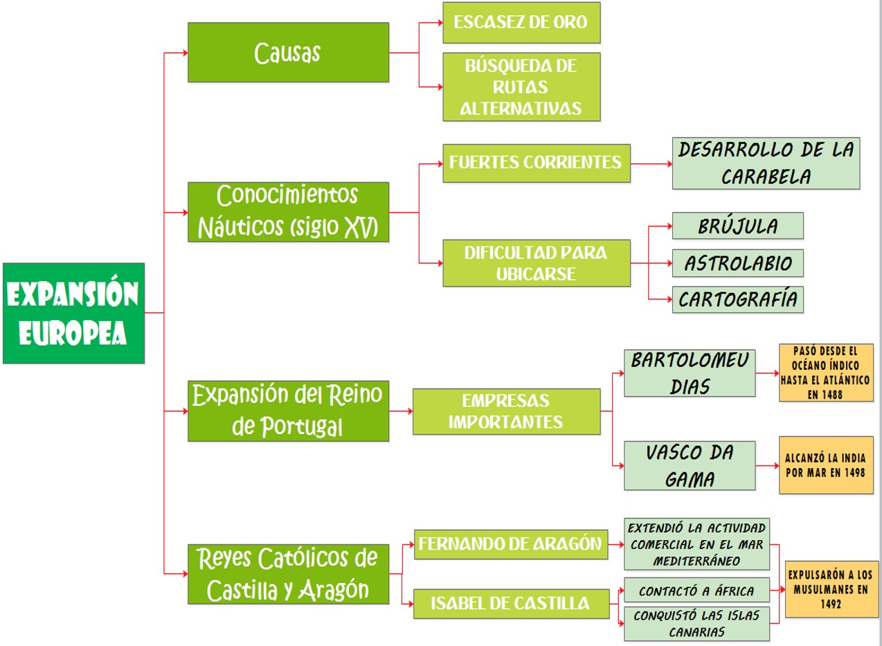 La Expansión Europea