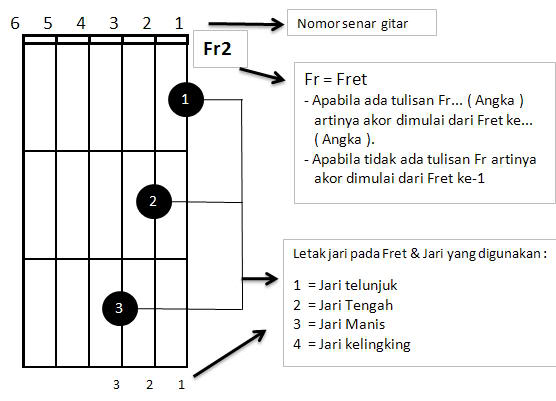 Akor Gitar ~ DOKTOR SENI
