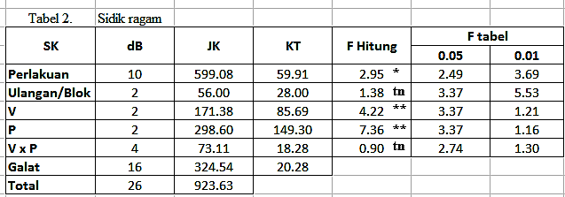 Rancangan Acak Kelompok (RAK) Faktorial