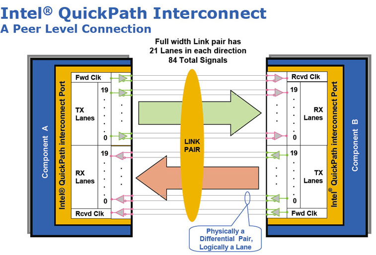 Cà phê buổi sáng: QPI - Quick Path Interconnect