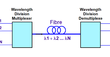 Dense Wavelength Division Multiplexing (DWDM) ~ engineer Gaptek