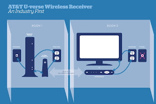 AT&T U-verse - Connecting Uverse Box To Tv - Box Information Center