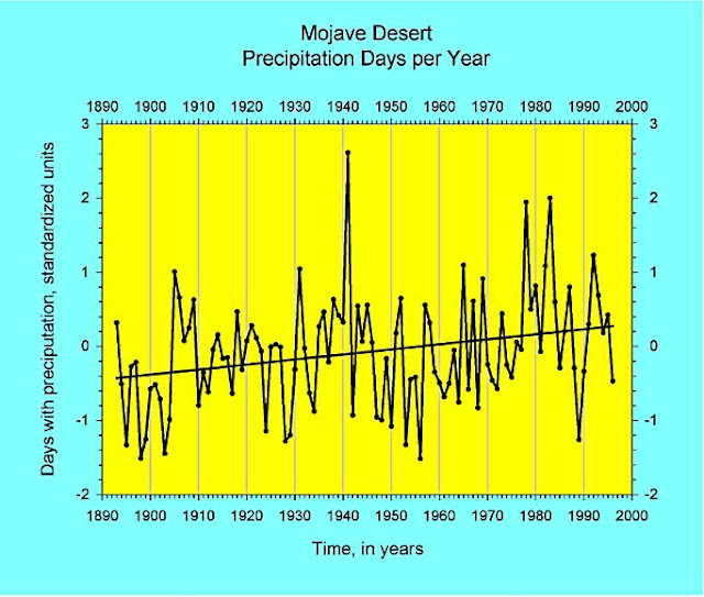 GEOG5: The Mojave Desert Ecosystem: Historic Precipitation (graphs)