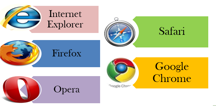 Explain about web browser, web address, web page navigation, web searching