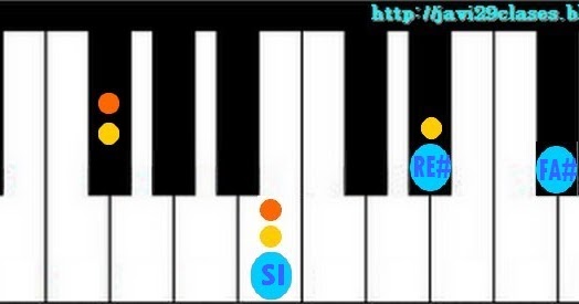 SI Acorde Piano (todos) | Clases simples de Guitarra y Piano | Acordes ...