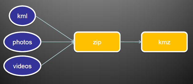 Geospatial Data Visualization With Kml Keyhole Markup Language