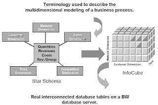 SAP BW InfoObject Key Figure - SAP ABAP