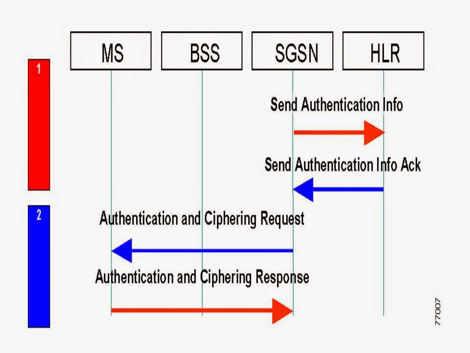 ProjectOnLine: GSM, GPRS AND UMTS