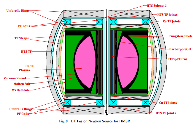 Hybrid Fusion Fission Molten Salt Reactor | NextBigFuture.com