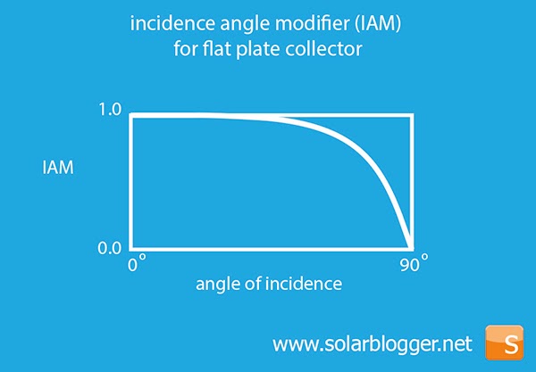 The Solarblogger Optical Properties Of Solar Panels