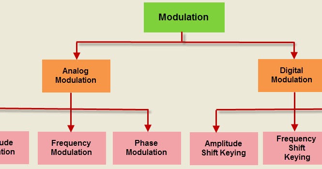 Modulation and Its Types