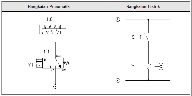 Rangkaian Pneumatik - Memahami Prinsip Kerja Kontrol Langsung Silinder