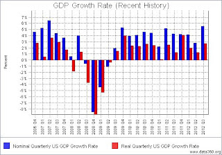 USA economy | US economy forecast 2013 | us historical gdp growth rate ...