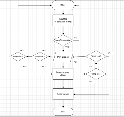 SELAMAT DATANG: Flowchart Vending Machine