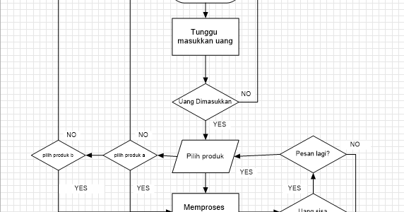 SELAMAT DATANG: Flowchart Vending Machine