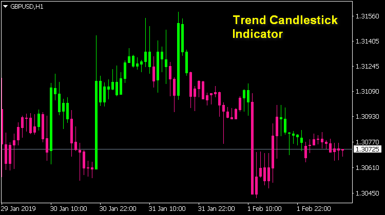Trend Candlestick Indicator - Tentang Forex dan Ekonomi