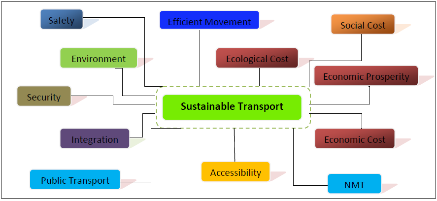 Sustainable Transport: Understanding Sustainable Transport: Need for ...