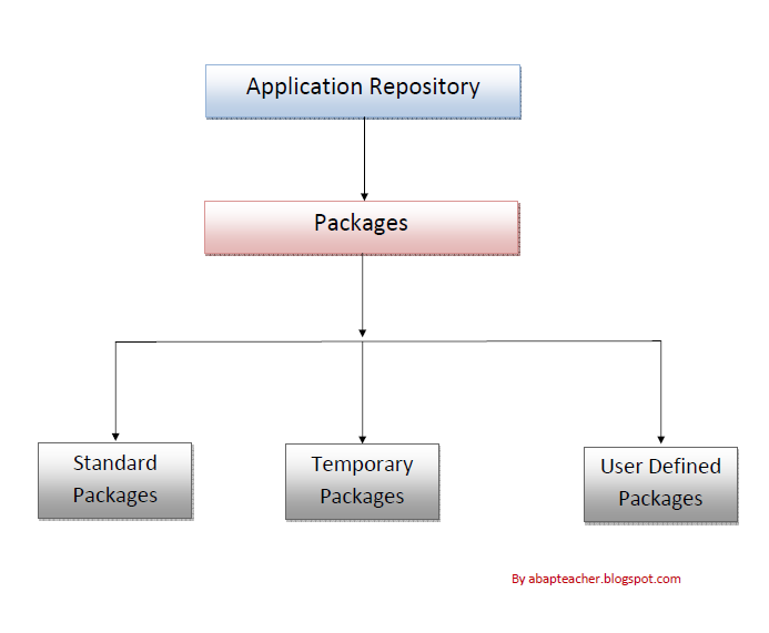 SAP-ABAP: Database Association with SAP