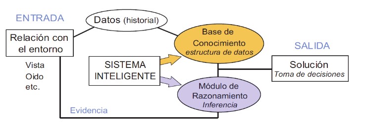 tododigital: Introducción a los sistemas inteligentes