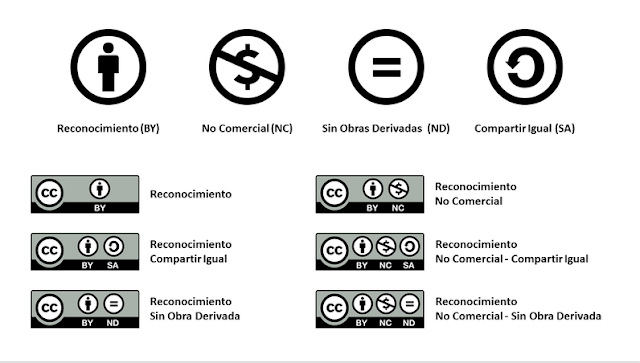 Elección de la licencia Creative Commons