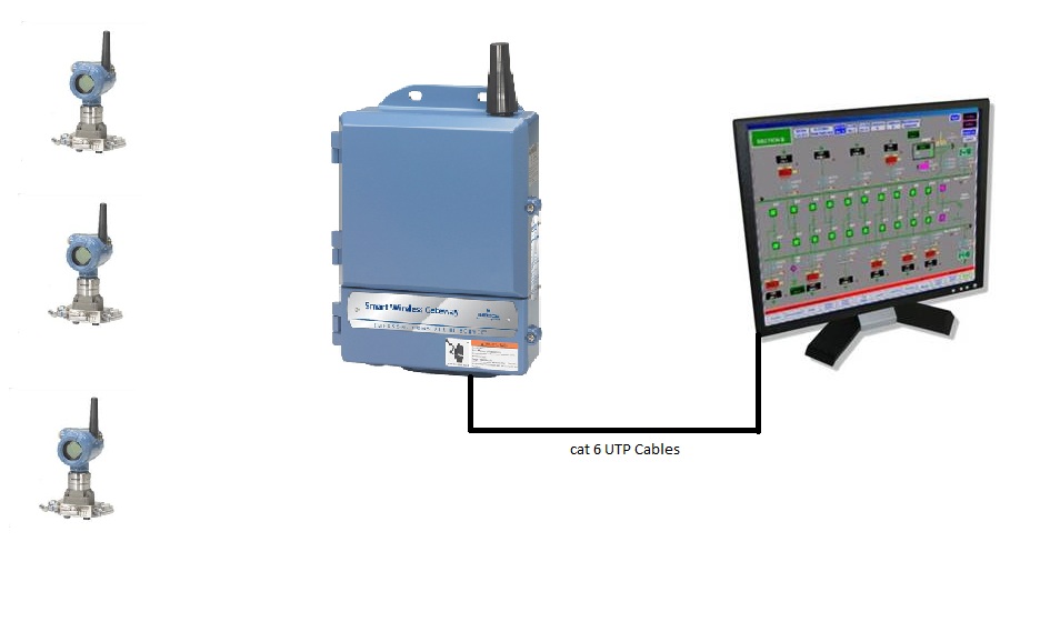 we're blovtsneek: Connecting Emerson Wireless Transmitter to HMI