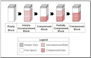 What are the Oracle Advanced Data Compression methodology Tips?