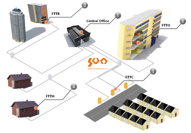 GPON: Optimal Solution to FTTH
