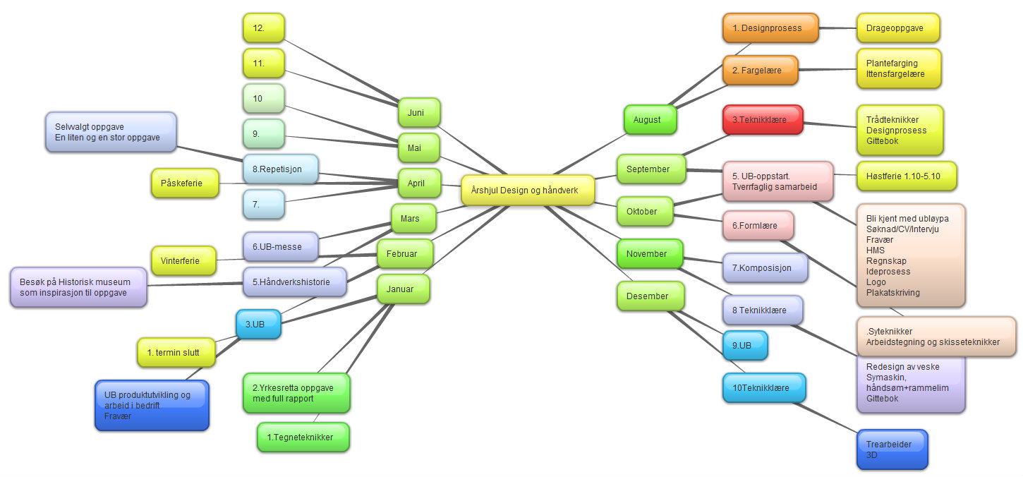 To rette og en vrang: Tankekart som struktureringsverktøy.