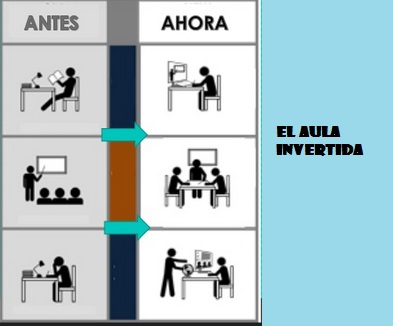 The Flipped Classroom (El aula invertida):