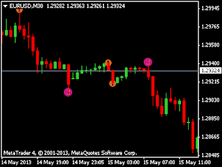 3 Level Zig Zag Semafor ~ Forex Trading Indicators