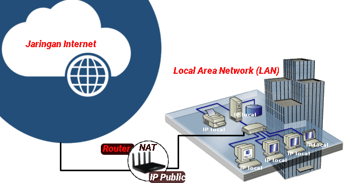 IP PUBLIC DAN IP PRIVAT: IP PUBLIC DAN IP PRIVATE
