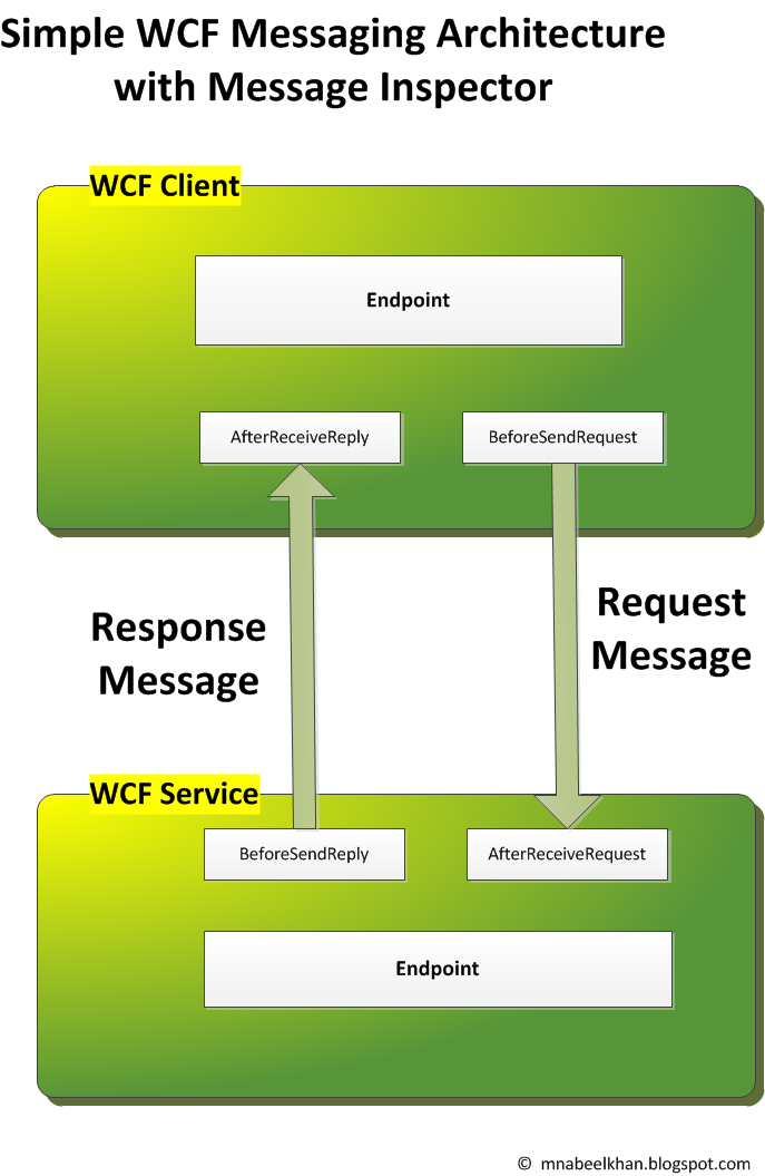 Search for perfection in technology: Enhancing Service Security Using WCF Message Inspectors